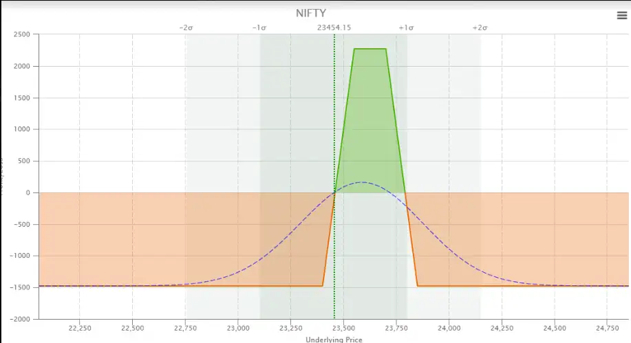 nifty news: F&O Radar| Deploy Bull Condor in Nifty to gain from ...