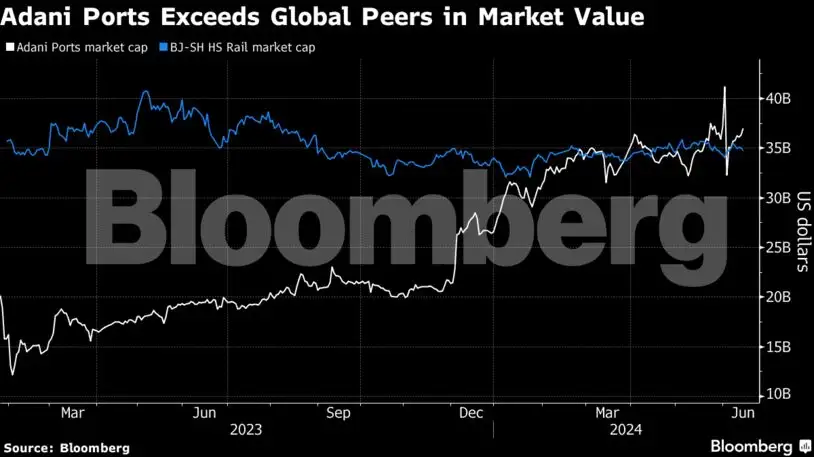 Adani Ports tops global peers in market value as cargoes surge - The ...
