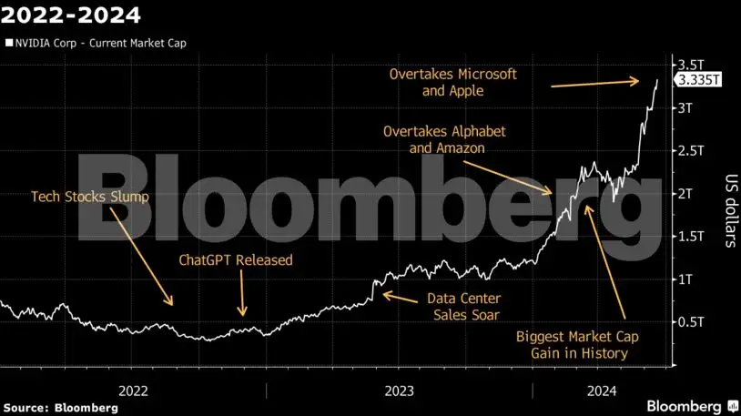 nvidia shares: Nvidia’s 591,078% rally to most valuable stock came in ...