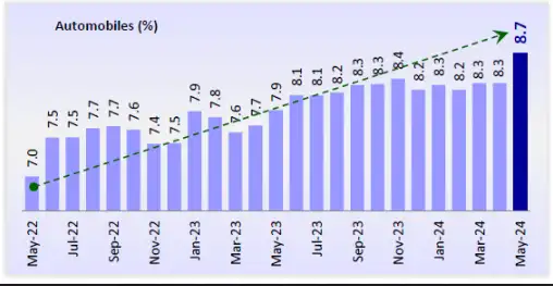 MFs raise auto sector weight by 80 bps YoY in May. M&M, Tata Motors ...