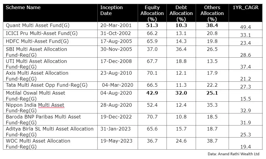 multi-asset portfolios: MF Talk: Why smart investors are turning to ...