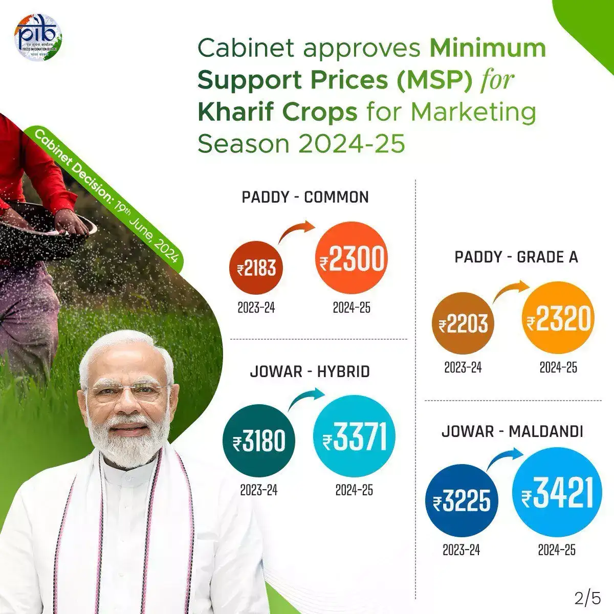 kharif crops MSP: Cabinet approves MSP for 14 kharif crops; here is the full list - The Economic ...