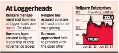 religare enterprises: Sebi orders Religare to apply for open offer ...