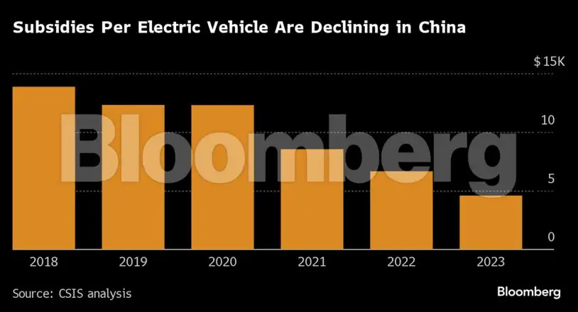 The secret behind Chinese EV industry's rise: $231 billion in 15 years ...