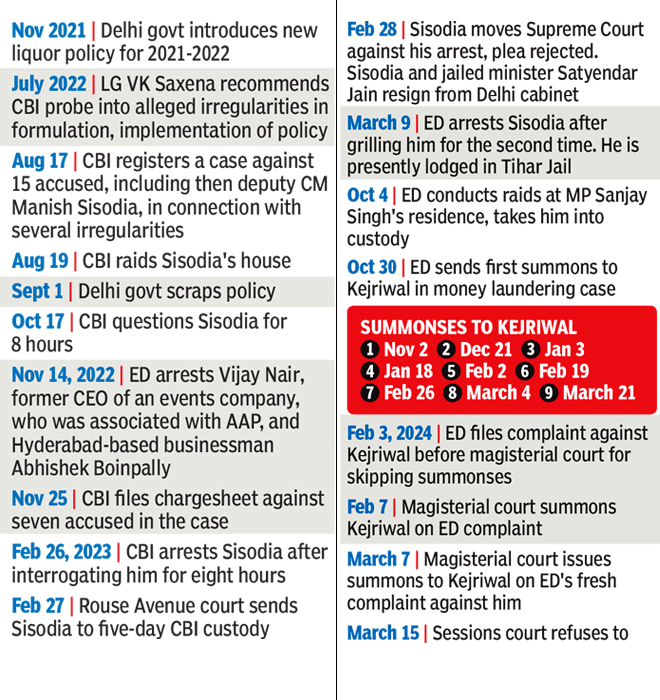 Why is Delhi CM Arvind Kejriwal still in jail? - The Economic Times
