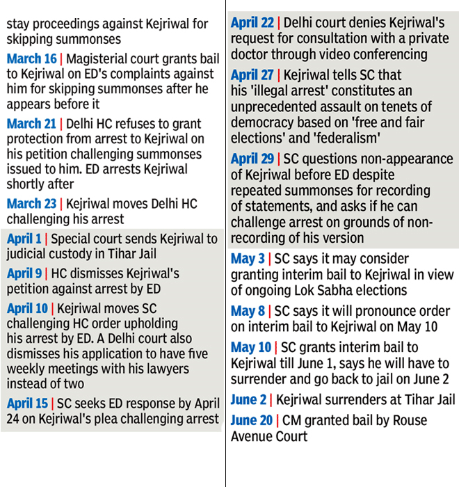 Why is Delhi CM Arvind Kejriwal still in jail? - The Economic Times