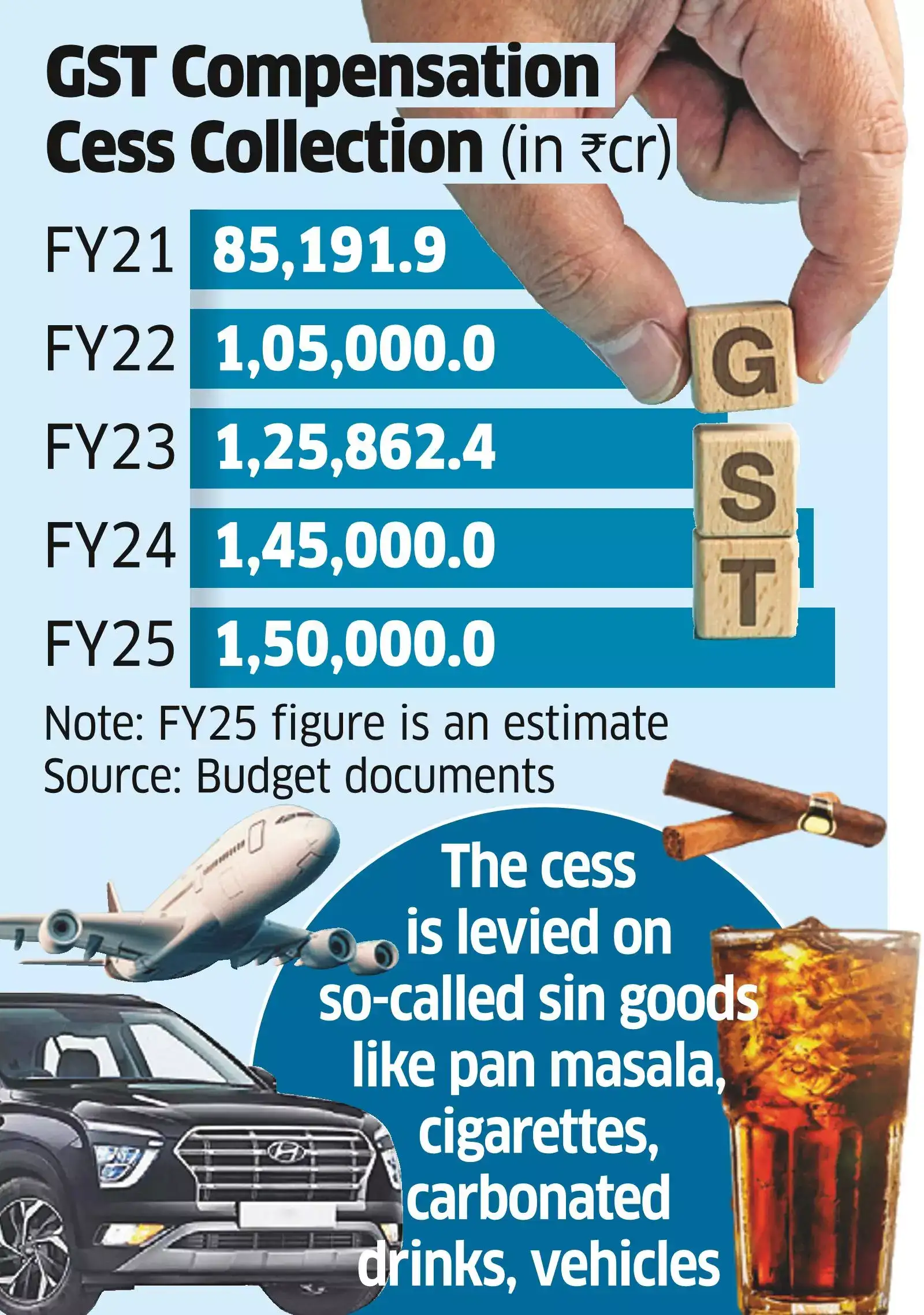 India’s ‘Sin’ is Govt’s Bounty: GST Cess may Deliver ₹70kcr Bonanza ...