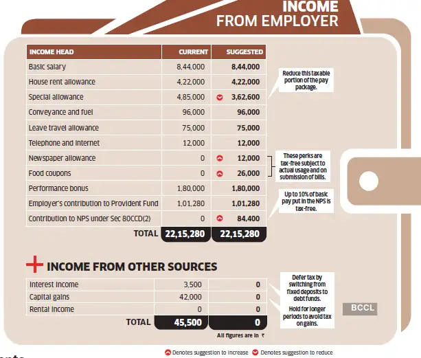How to cut income tax outgo by Rs 75,000 with NPS, health insurance ...