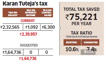 How to cut income tax outgo by Rs 75,000 with NPS, health insurance ...