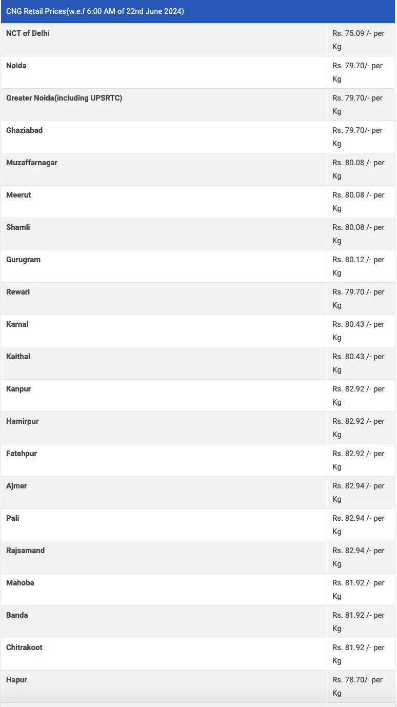 delhi cng price: CNG prices hiked in Delhi-NCR, effective June 22 - The Economic Times