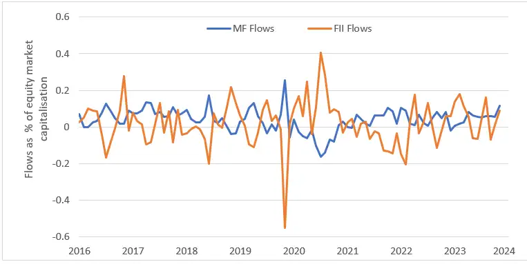 How mutual fund flows are making Dalal Street Aatmanirbhar - The ...