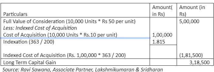 Income tax saving: Sold land, house or jewellery? Know how indexation ...