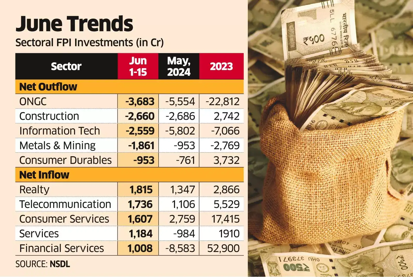 Oil & gas, construction and IT head FPI sell list; realty gets most ...