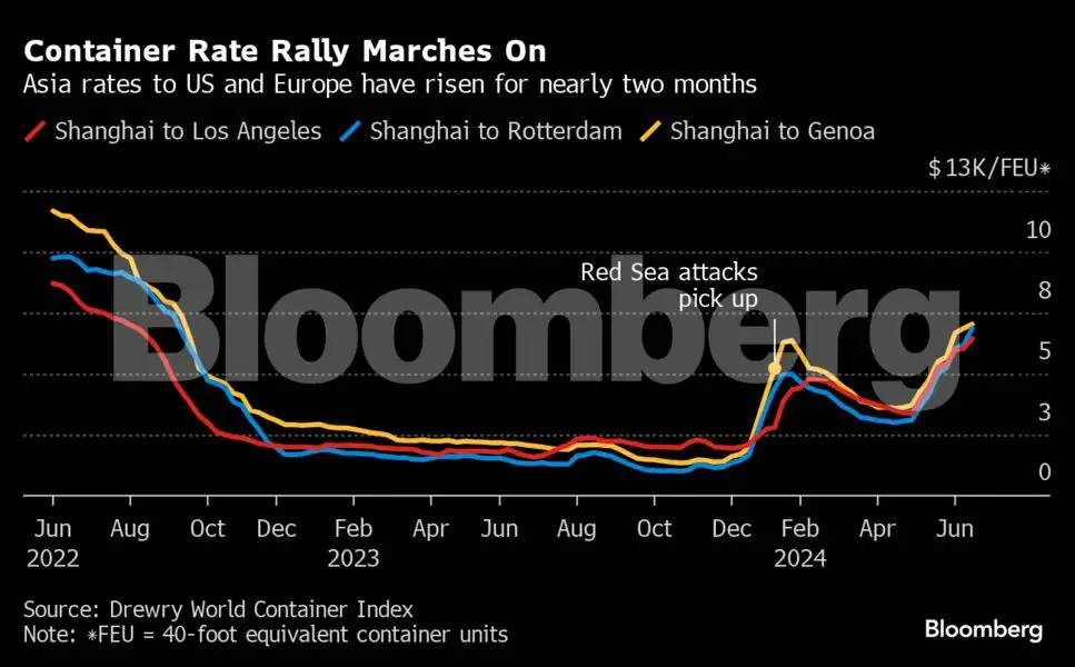 Container rate surge enters longest stretch since the pandemic - The ...