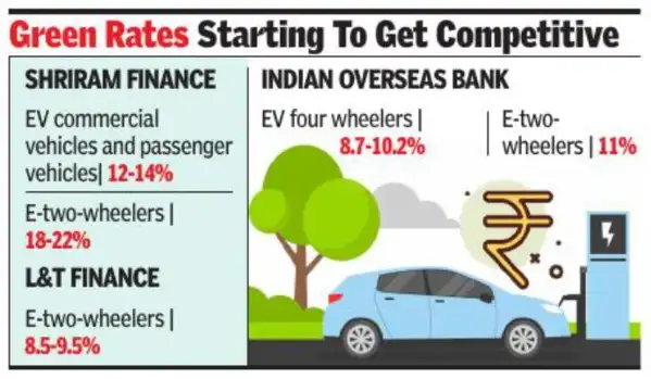 How cheap are electric vehicle (EV) loans? This depends on two factors ...