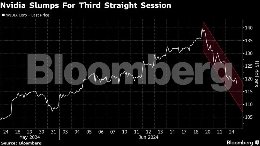Nvidia: Nvidia enters correction territory as slump erases $430 billion ...
