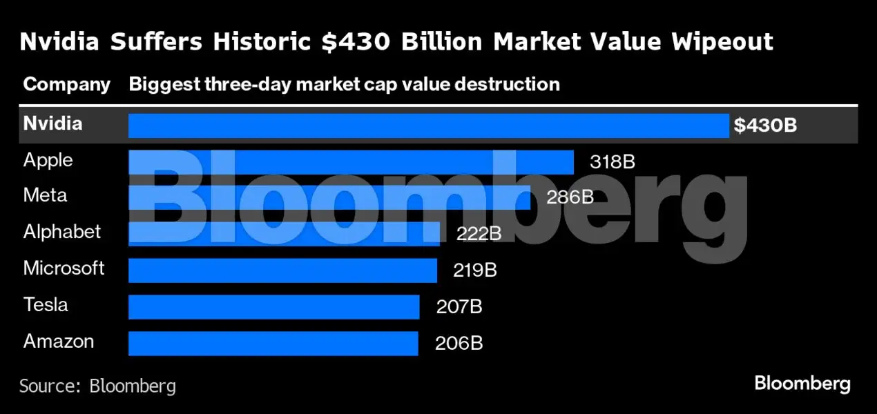 Nvidia rout takes breather, stock rises 3% as traders scour charts for ...