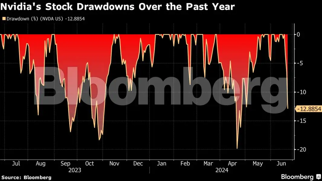 Nvidia rout takes breather, stock rises 3% as traders scour charts for ...
