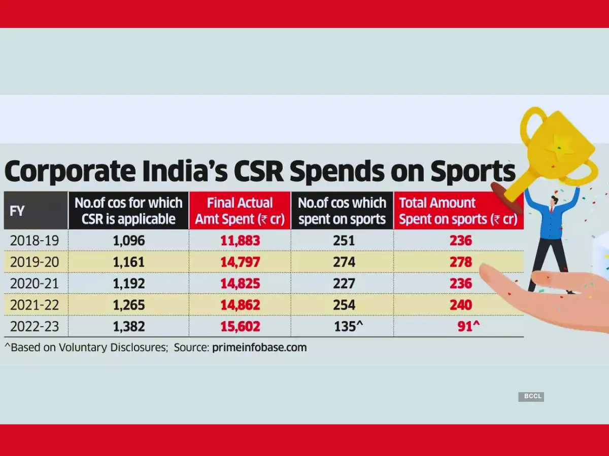 India Inc's CSR spends on sports likely to surge in next few years ...