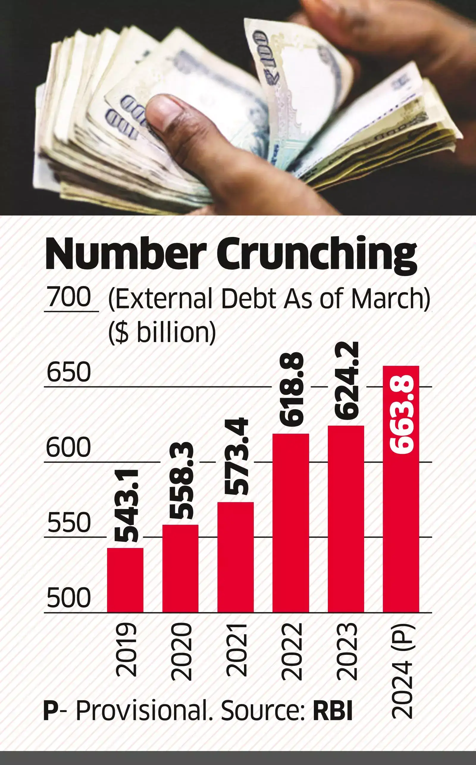 External debt up 6 per cent to $663 billion as of March 2024 - The ...