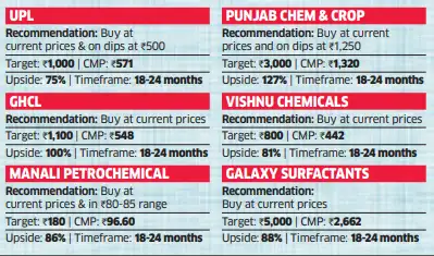 chemical stocks: Brokerage View: Chemical stocks ripe for fresh up ...