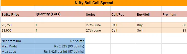 F&O Radar: Poised bulls may take Nifty to new highs, deploy Bull Call ...