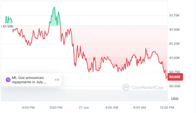 Crypto Price Today: Bitcoin holds above $60k but down 1.5%. Ethereum ...