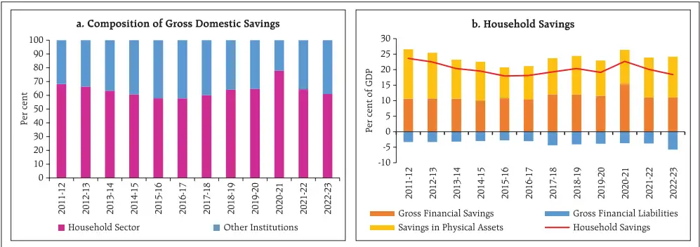India debt: Savings down, financial liabilities up: RBI says household ...
