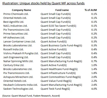 20 stocks which Quant owns but other mutual funds don't - The Economic ...