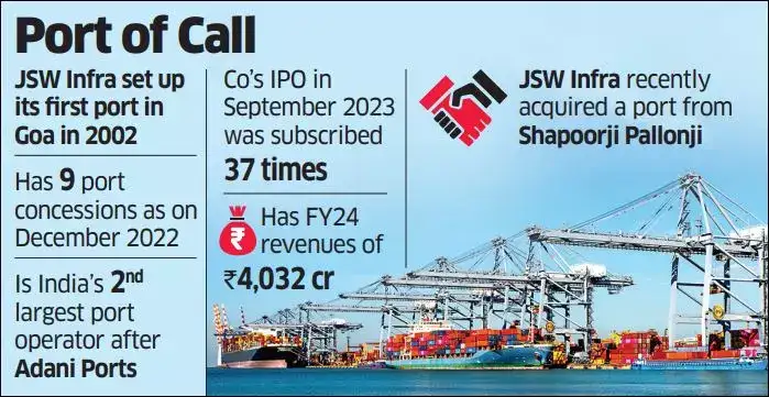 JSW Infrastructure seals deal; to buy Navkar Corporation - The Economic ...