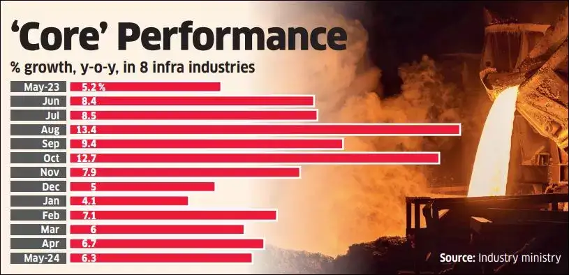 Core infra sectors grow 6.3% in May, maintain 6%-plus expansion for ...