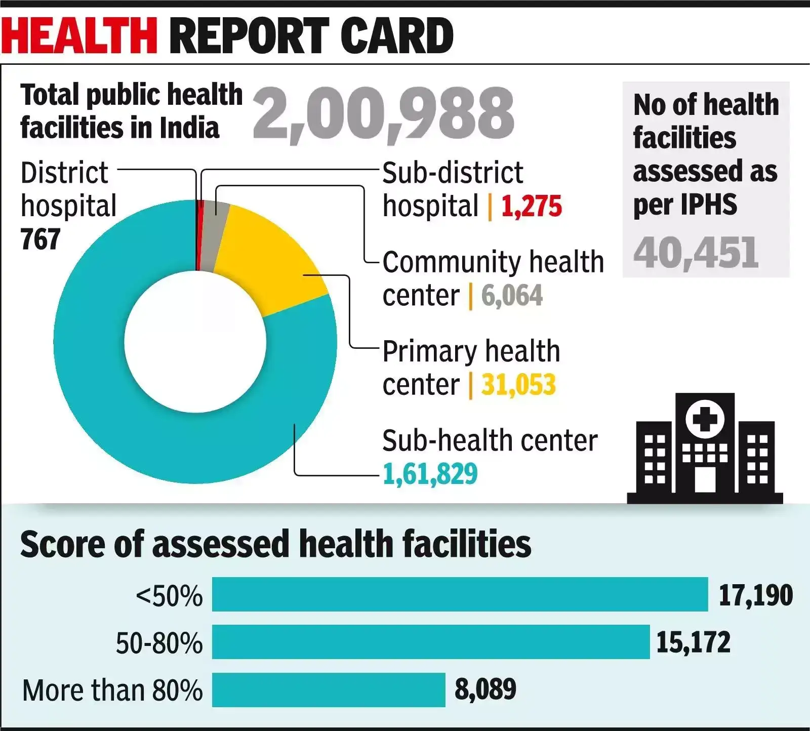 India's healthcare in critical condition: 4 out of 5 public health ...