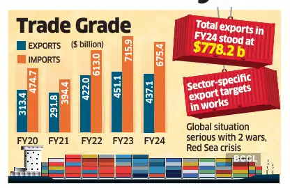 Confident of $800 billion exports in FY25: Piyush Goyal - The Economic ...