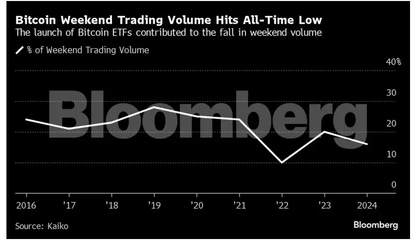 Bitcoin: ‘Boring’ Bitcoin sends weekend trading volume to all-time lows ...