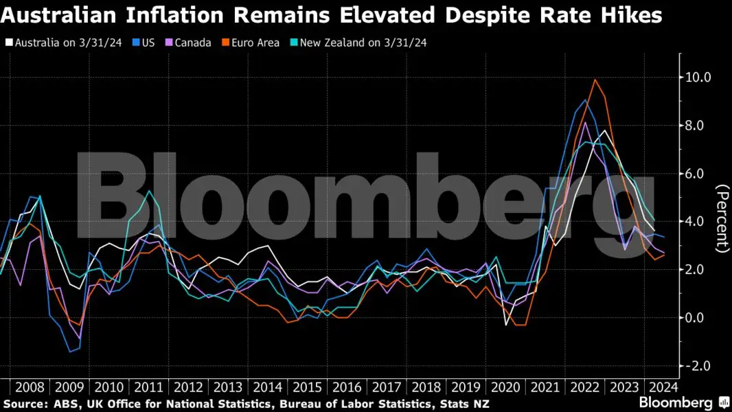 Charting the global economy: Inflation ebbs in US, France, Spain - The ...