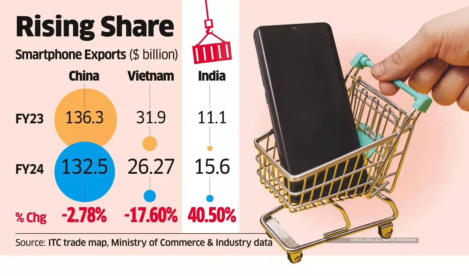 Mobile phone exports: India captures 50% share of fall in shipment from ...