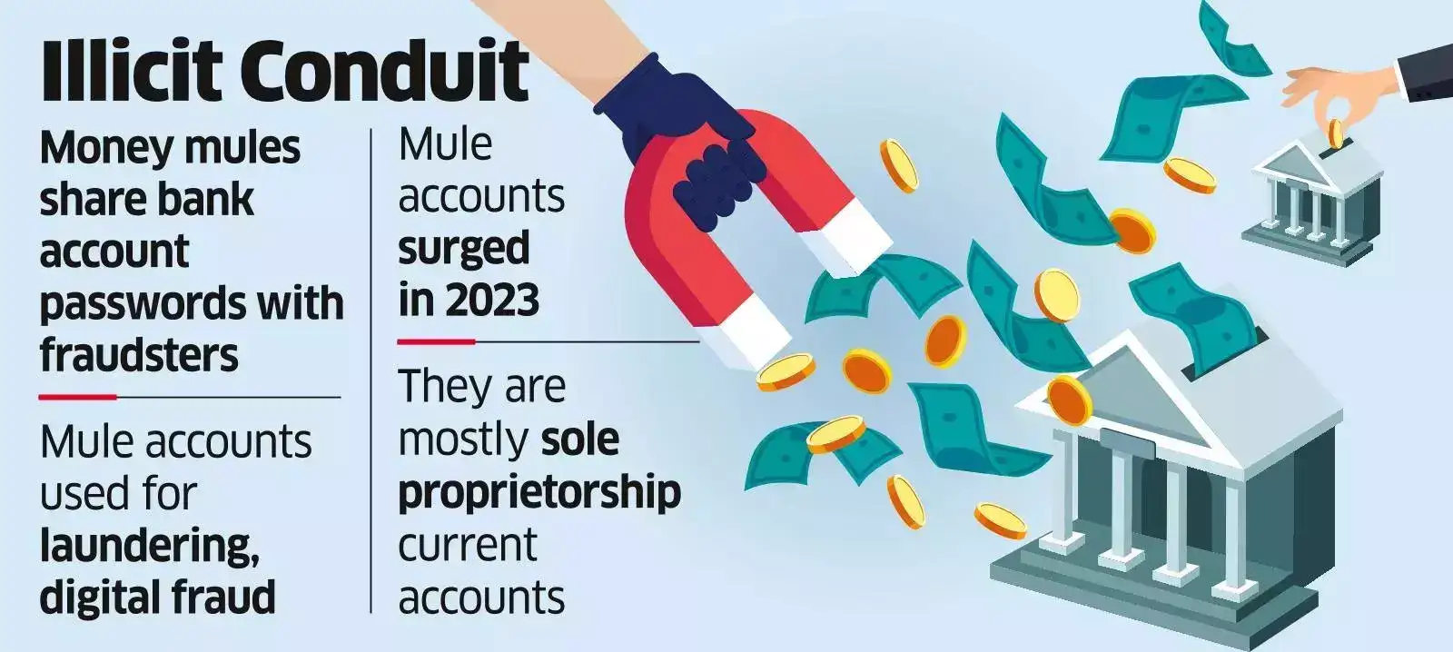 Banks scanning proprietor A/Cs to spot 'money mules' - The Economic Times