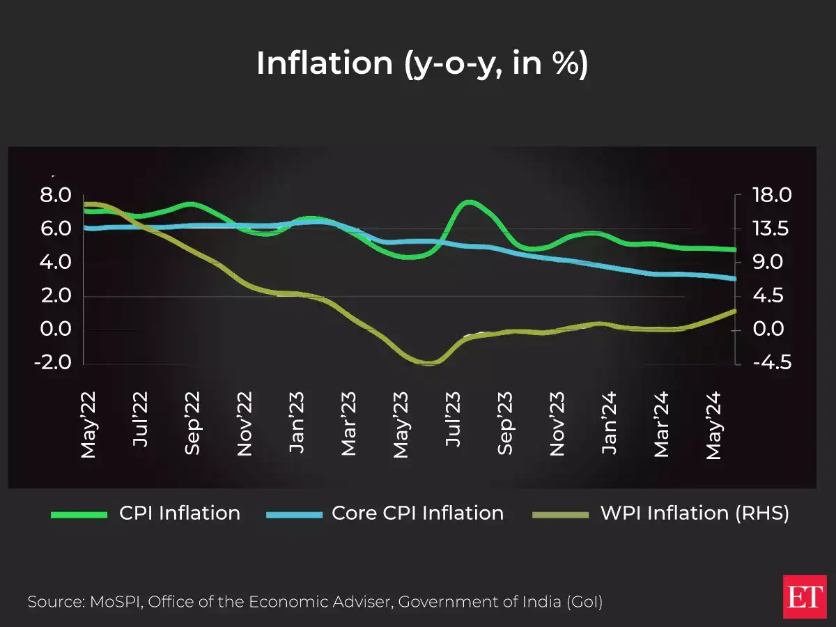india inflation rate: Budget 2024: A look at how India’s inflation ...