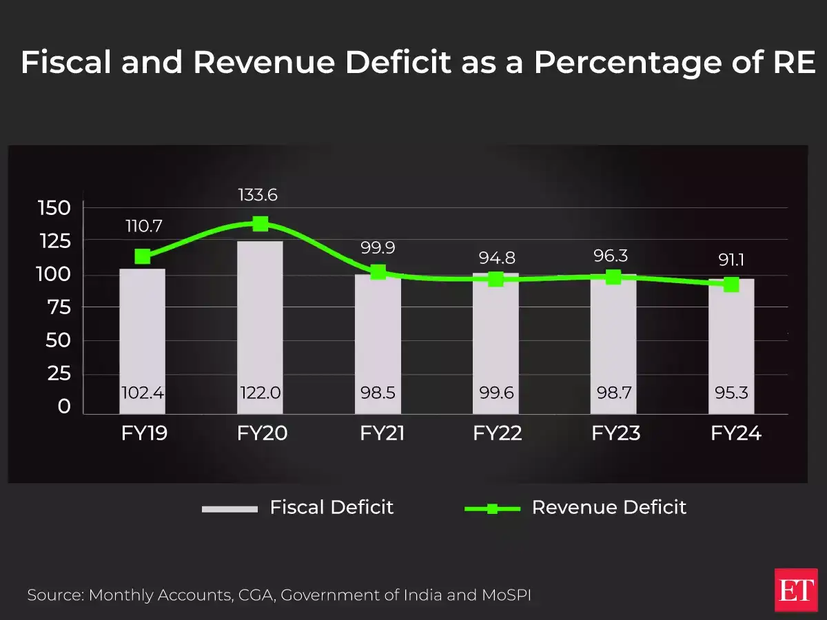 india fiscal deficit news: Budget 2024: Will Sitharaman stick to fiscal ...