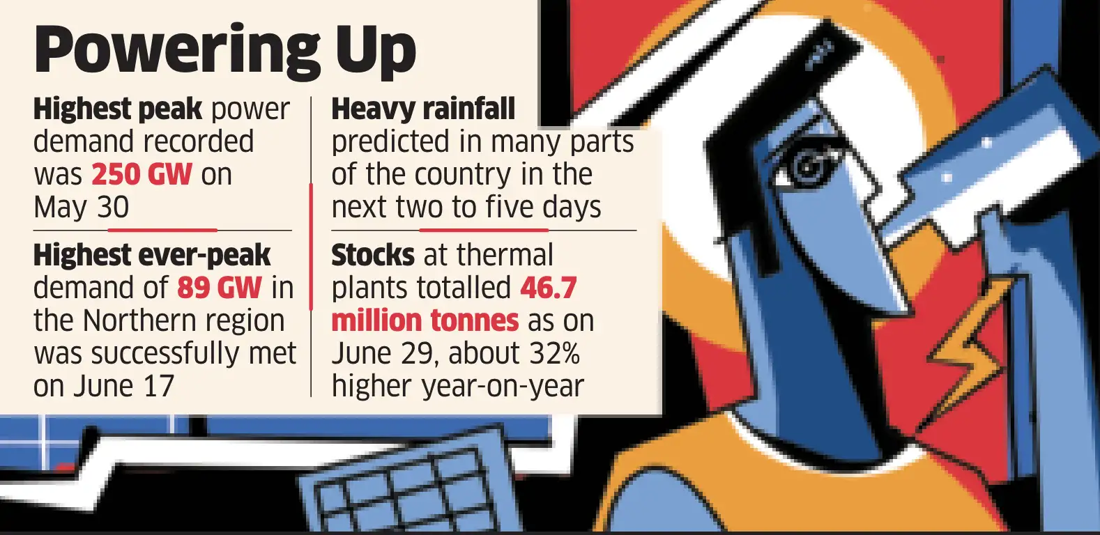 india power demand: Peak power demand declines 10% to 206GW as rains ...