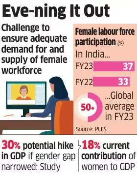 India looks to match world average for share of women in workforce ...