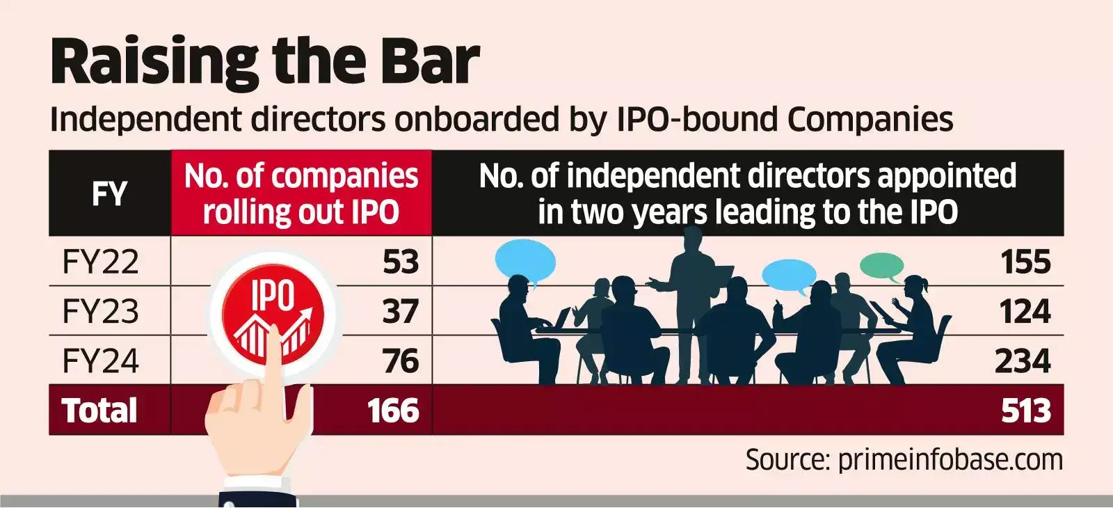 IPO rush amid market rally boosts demand for independent directors ...