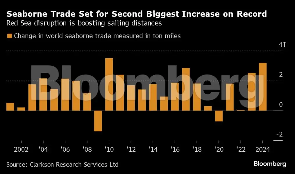 Global sea transport leaps most since 2010 after Red Sea attacks - The ...