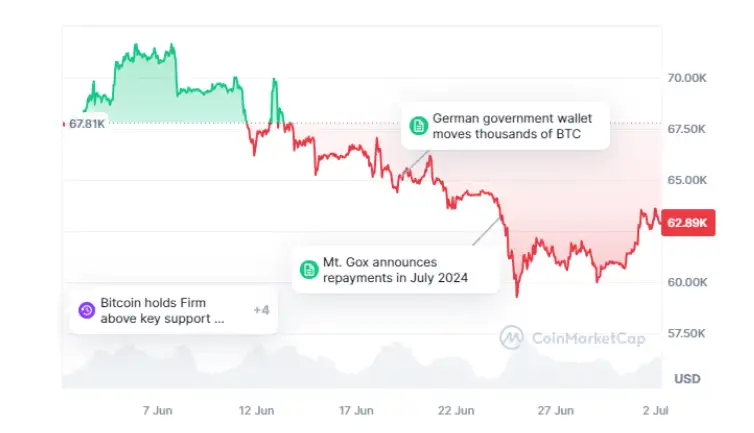 bitcoin price: 20% fall from peak followed by 7% retracement. What ...
