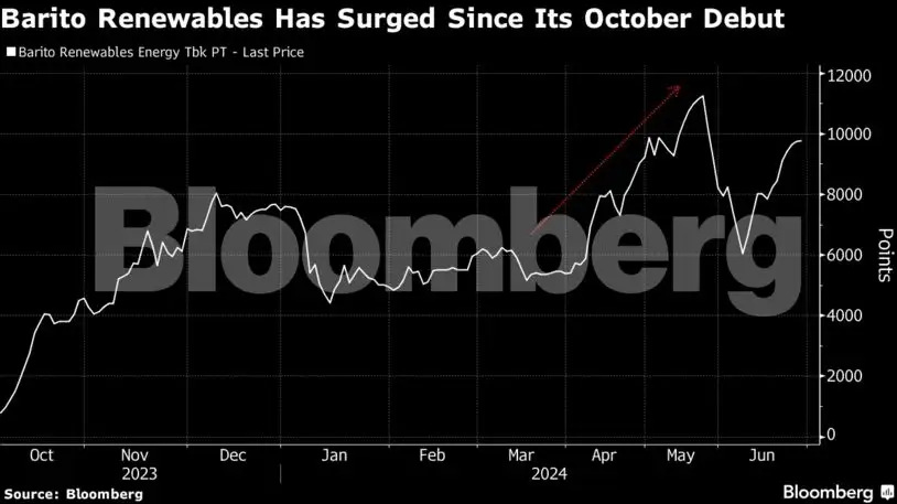 pt barito renewables energy shares: World’s most volatile big stock is ...