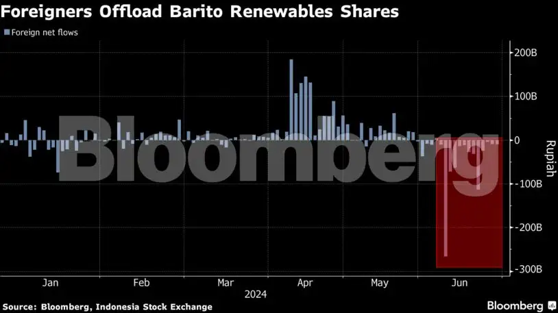 pt barito renewables energy shares: World’s most volatile big stock is ...