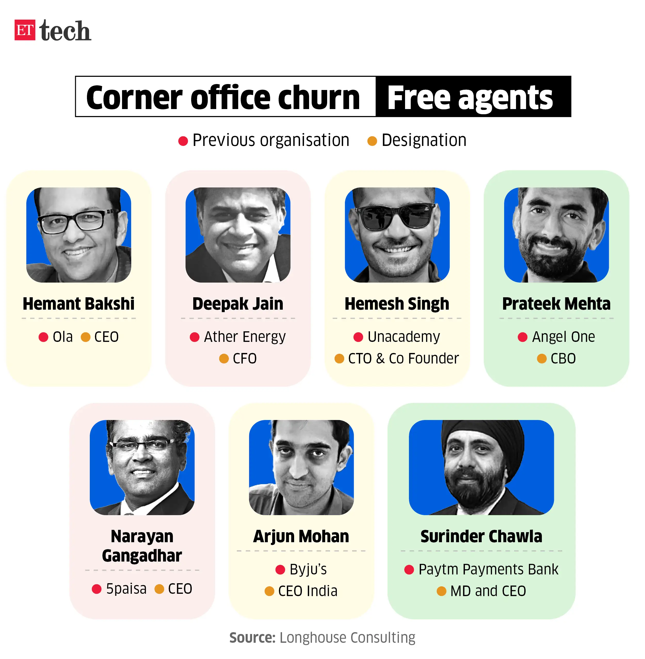 executive movements: CXO-level shifts rearrange top deck at Indian ...