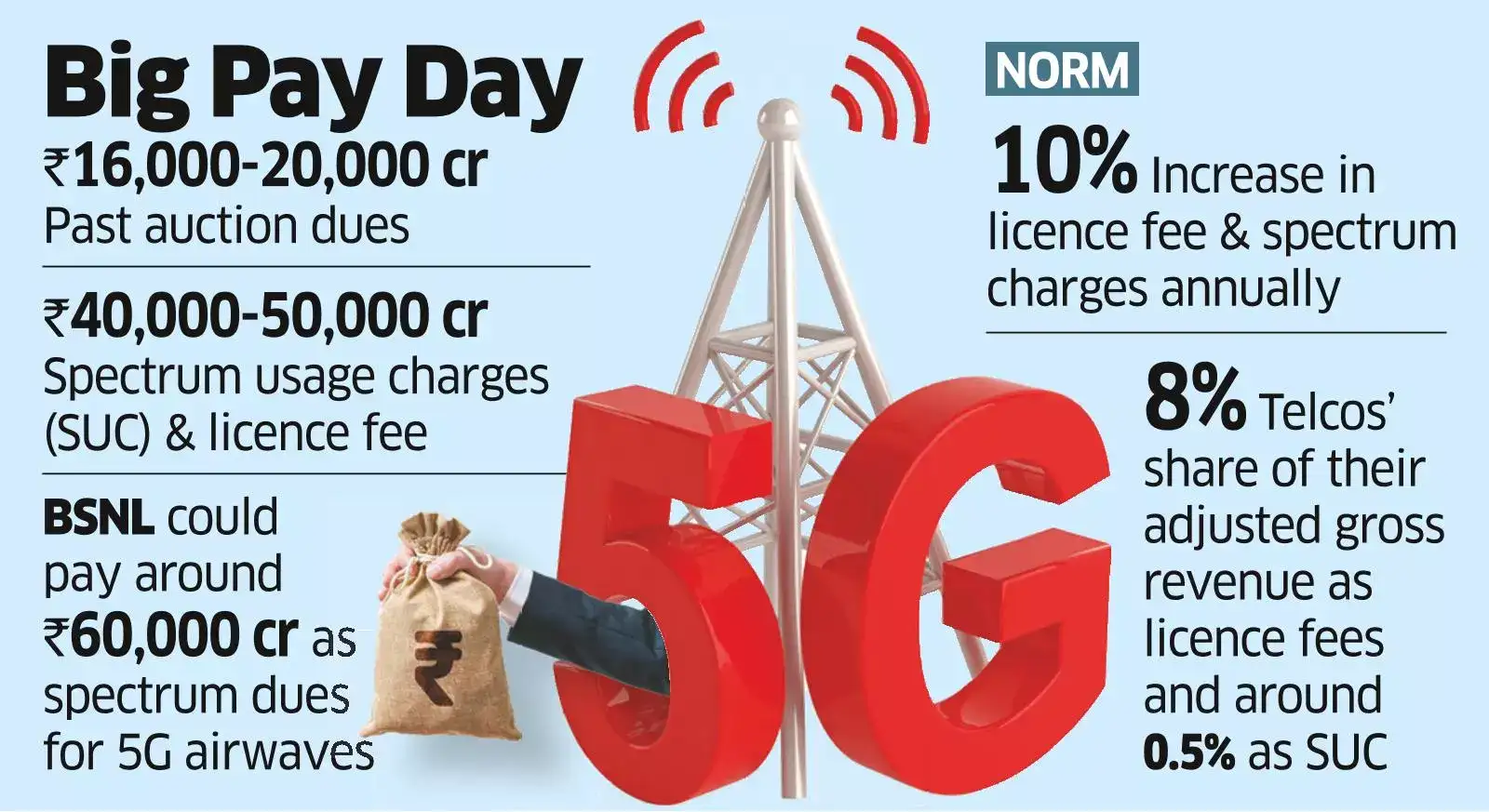 Telecom auction: Government may be on target on telecom revenues ...