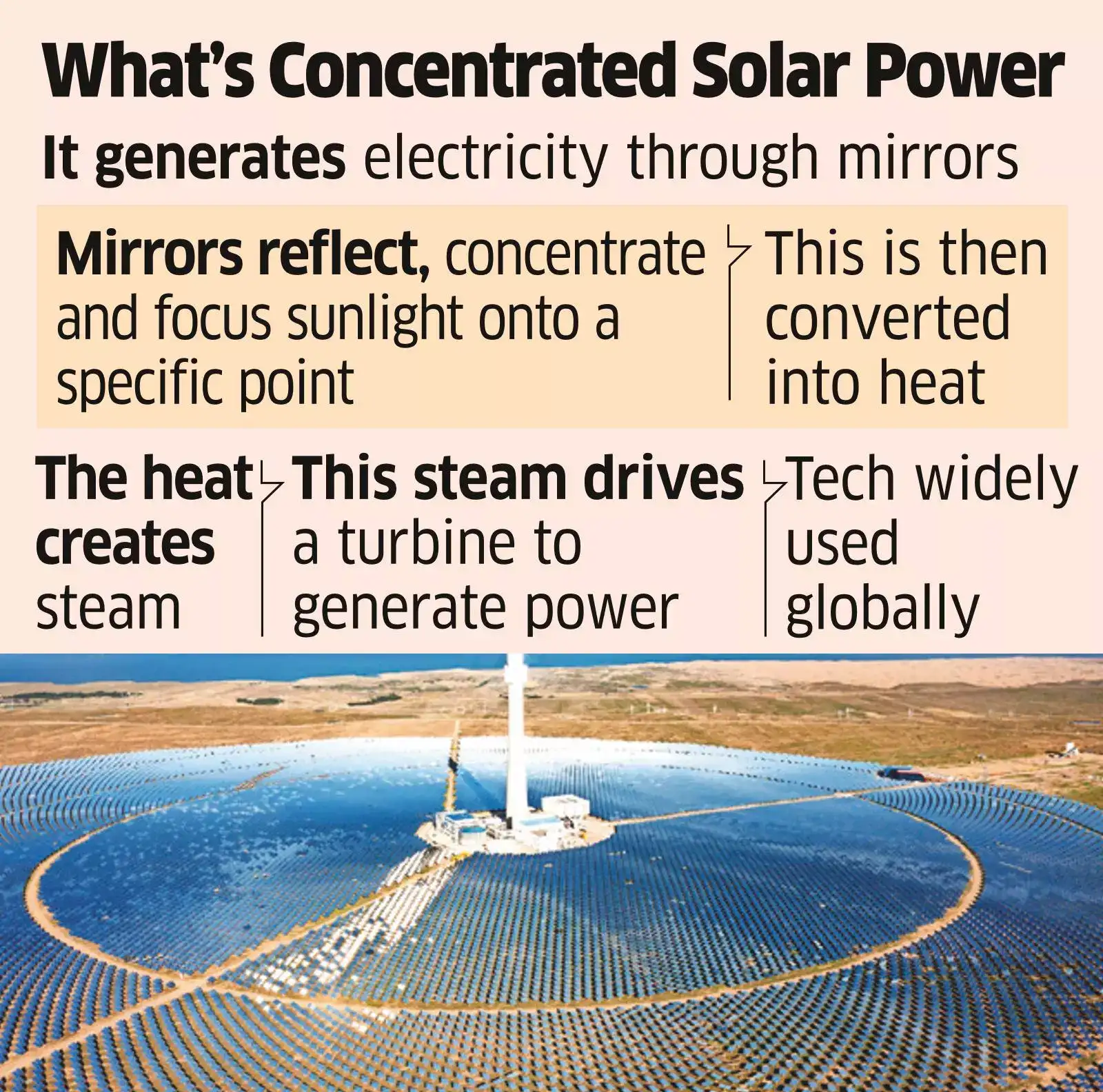 India's biggest concentrated solar tender likely this year - The ...