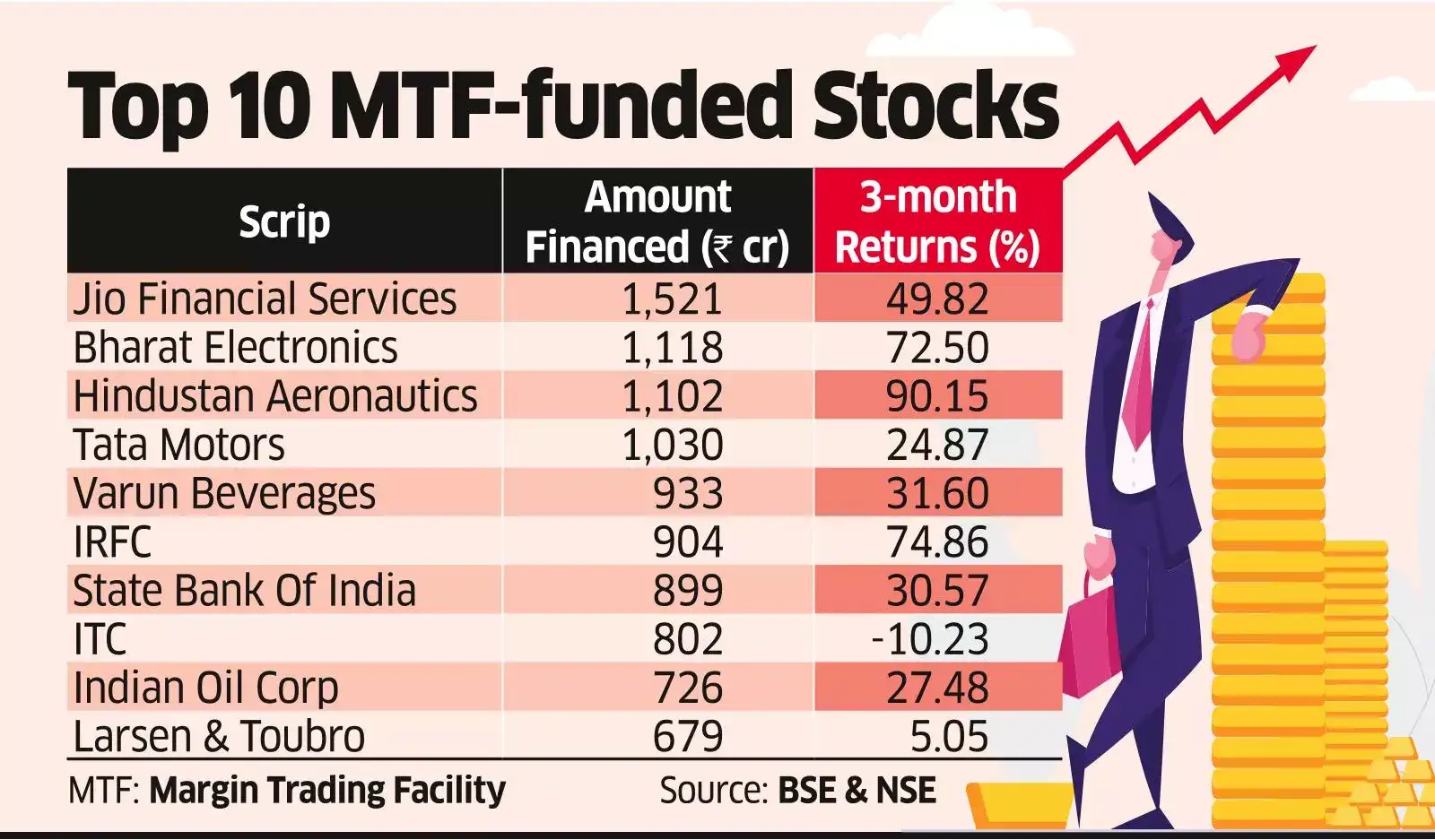Brokers' MTF hits record Rs 73,600 crore amid market highs, surging ...
